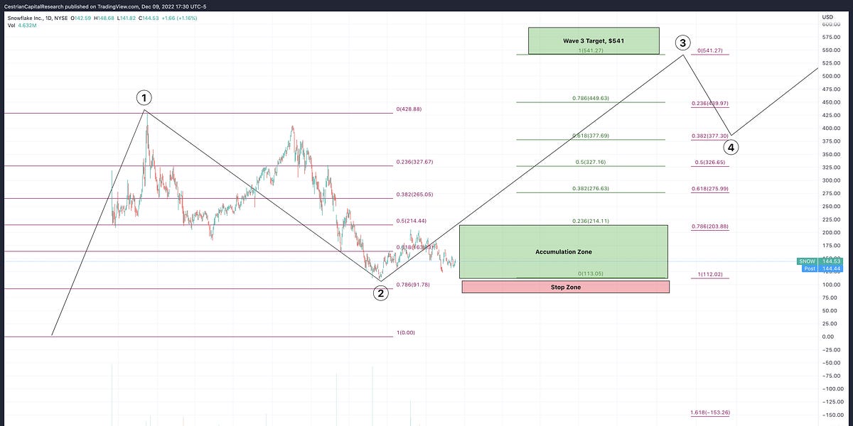 Snowflake Systems Q3 Earnings Review