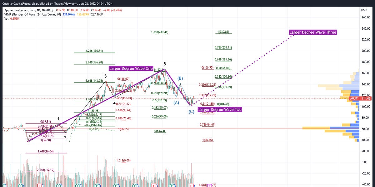 Feeling Chipper? - by Cestrian Capital Research, Inc