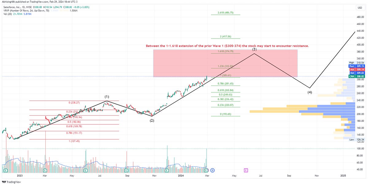 Salesforce (CRM) stock forecast based on recent earnings