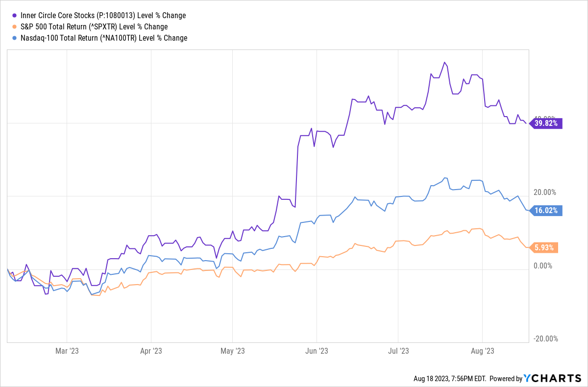 Inner Circle Report Card, August Opex Edition
