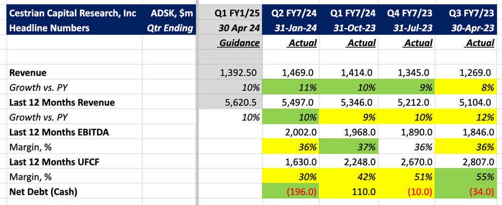 Autodesk Q4 FY1/24 Earnings Review