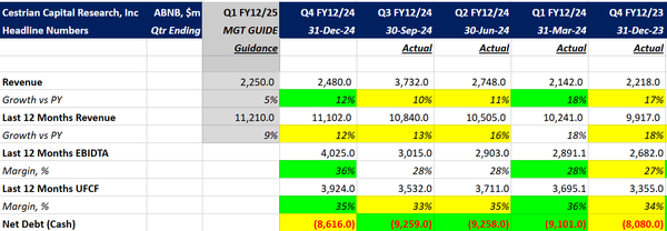 Airbnb (ABNB) – Q4 FY12/2024 earnings review